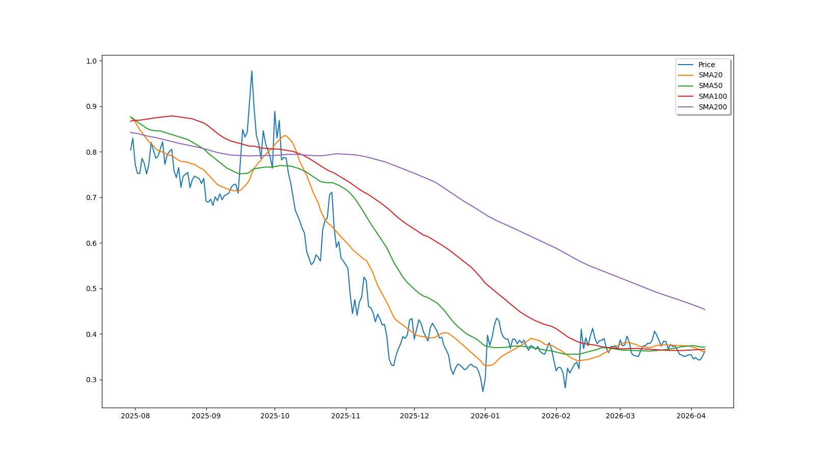 Propy Simple Moving Averages