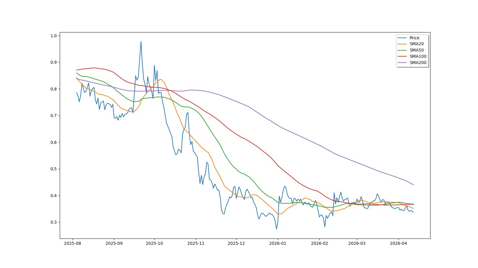 Propy Simple Moving Averages