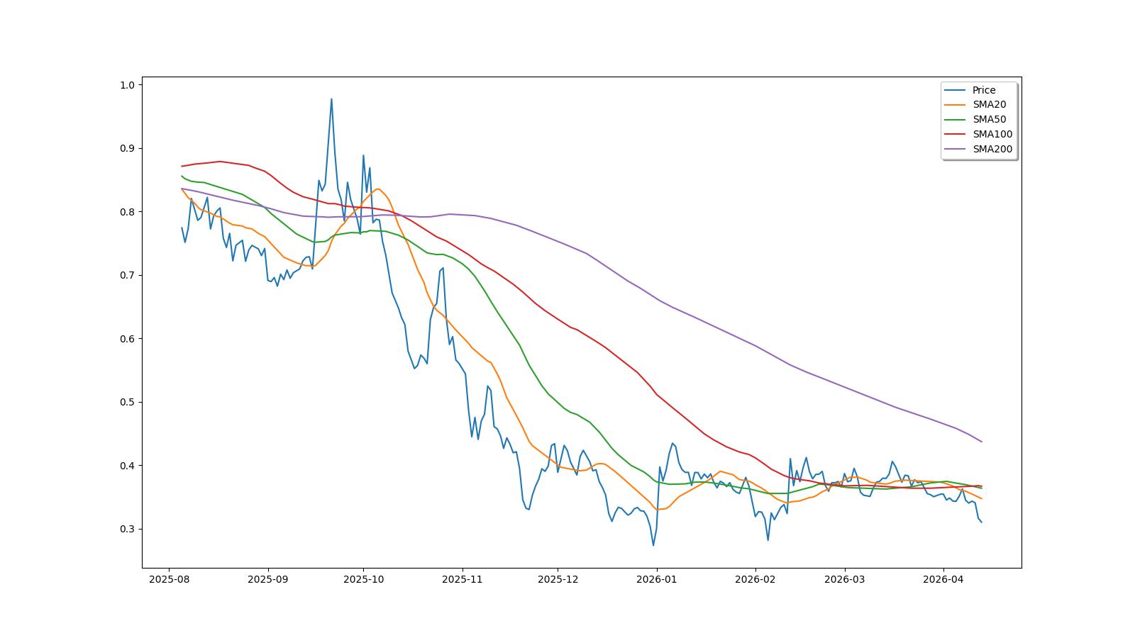 Propy Simple Moving Averages
