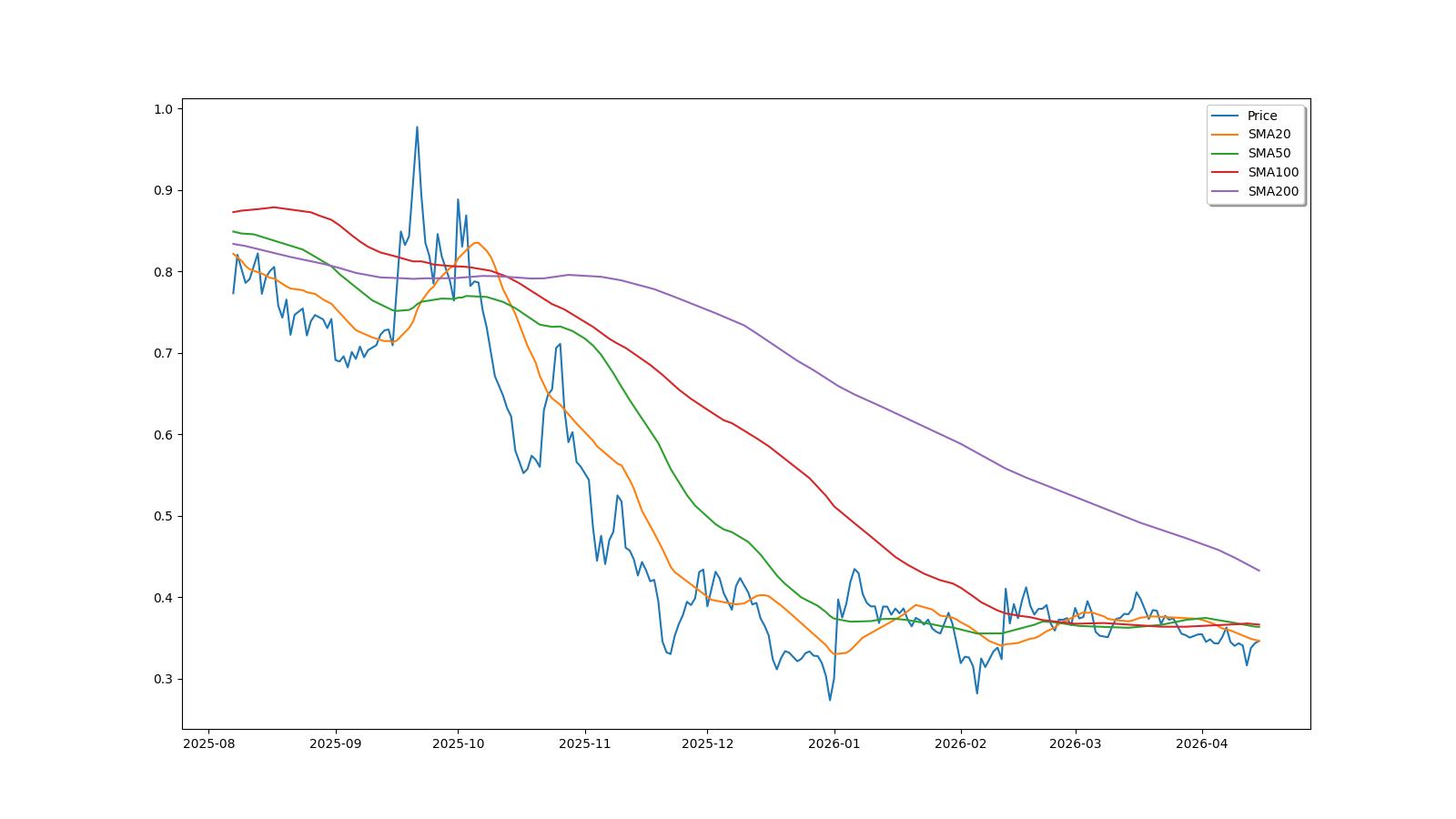 Propy Simple Moving Averages