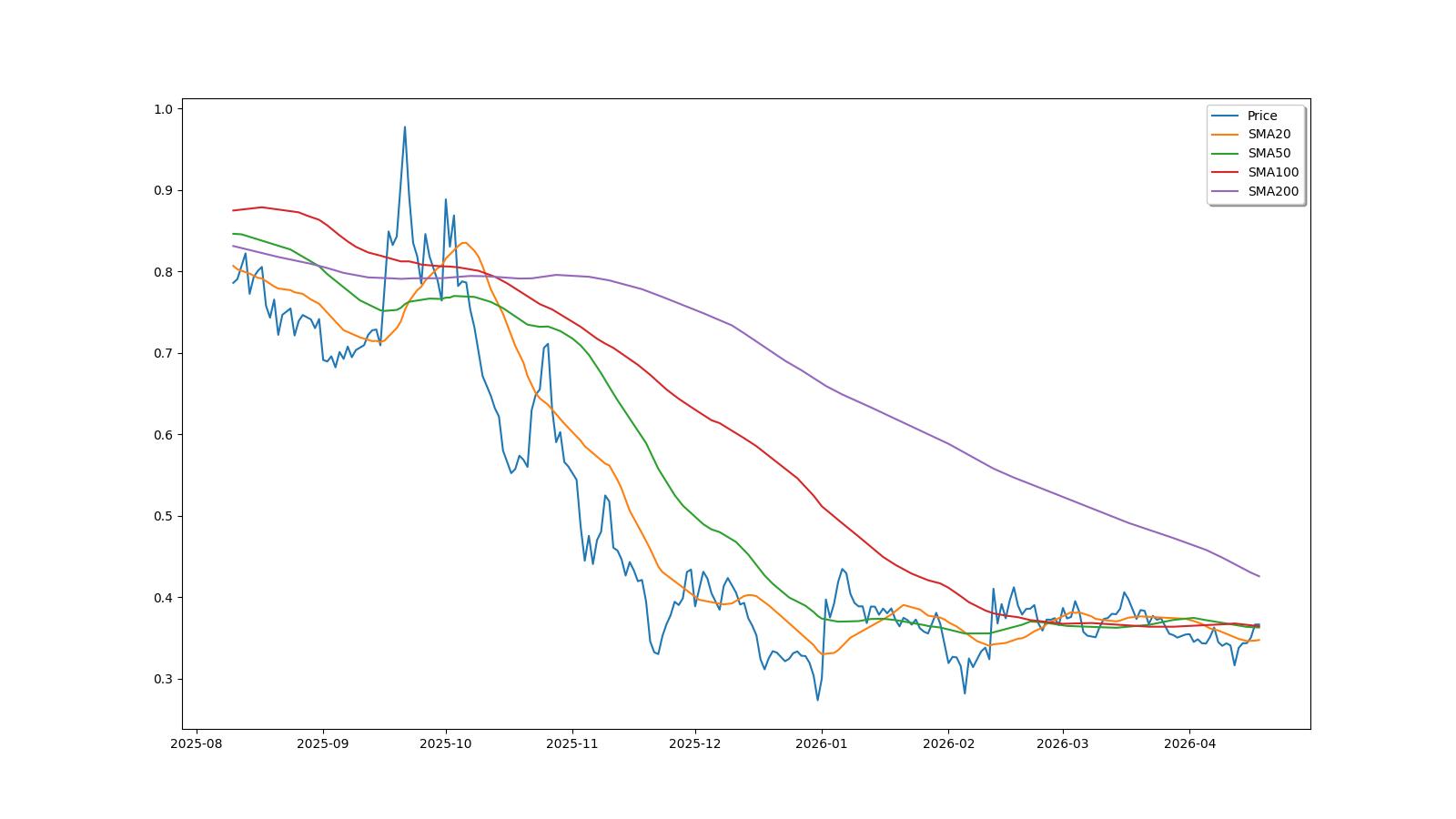 Propy Simple Moving Averages