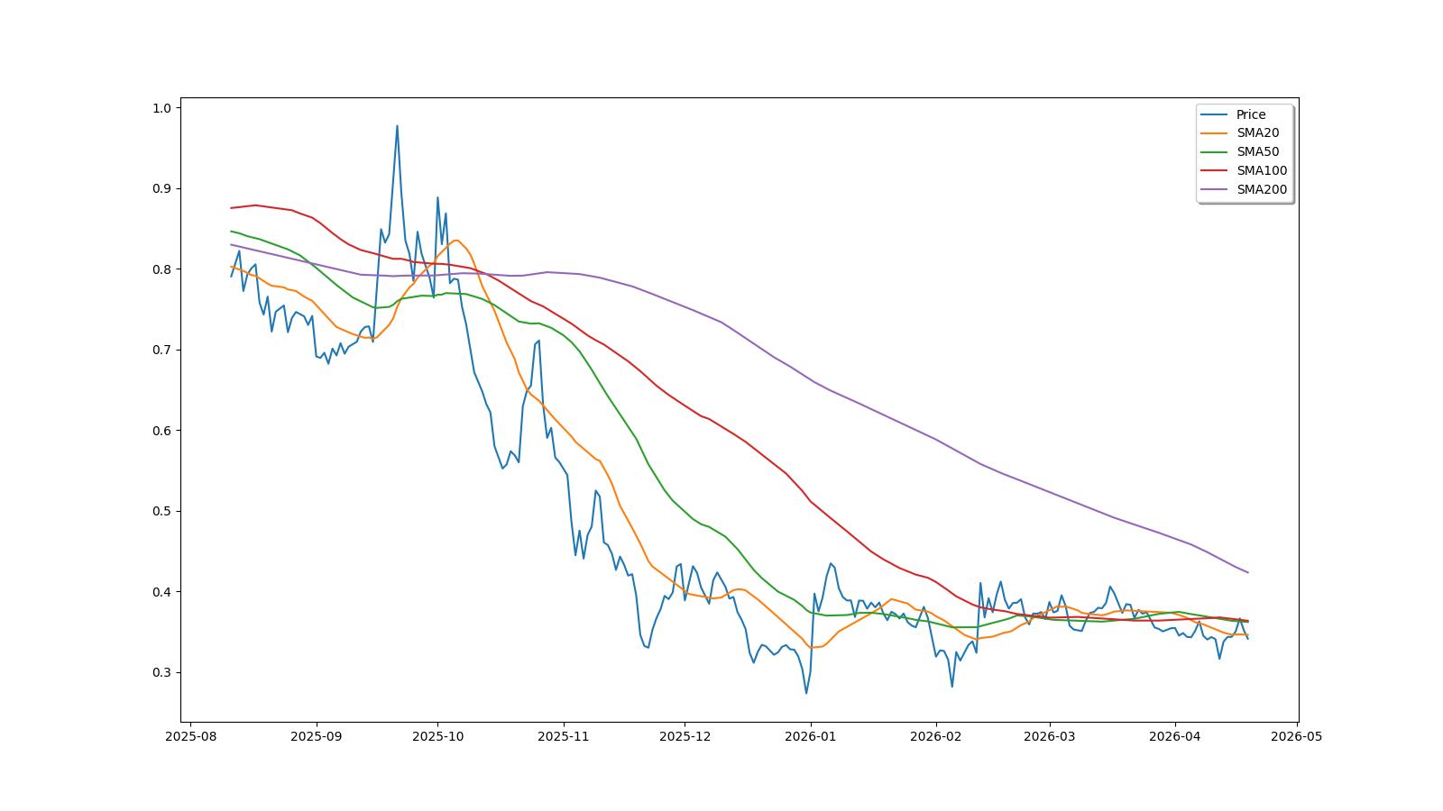 Propy Simple Moving Averages