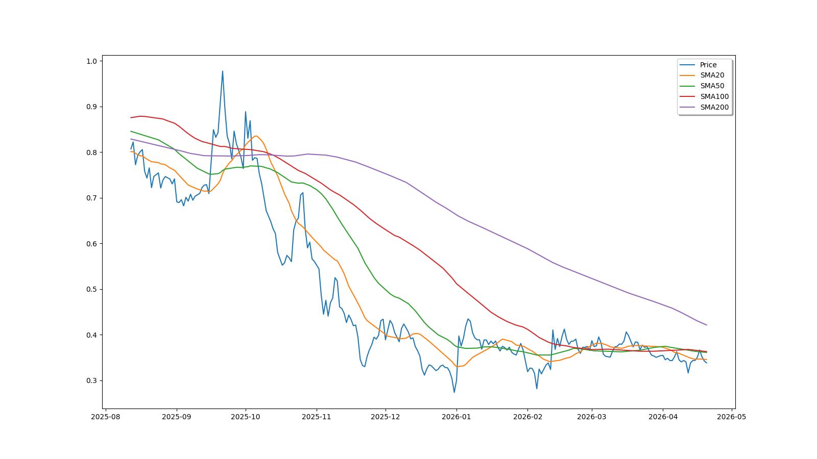 Propy Simple Moving Averages