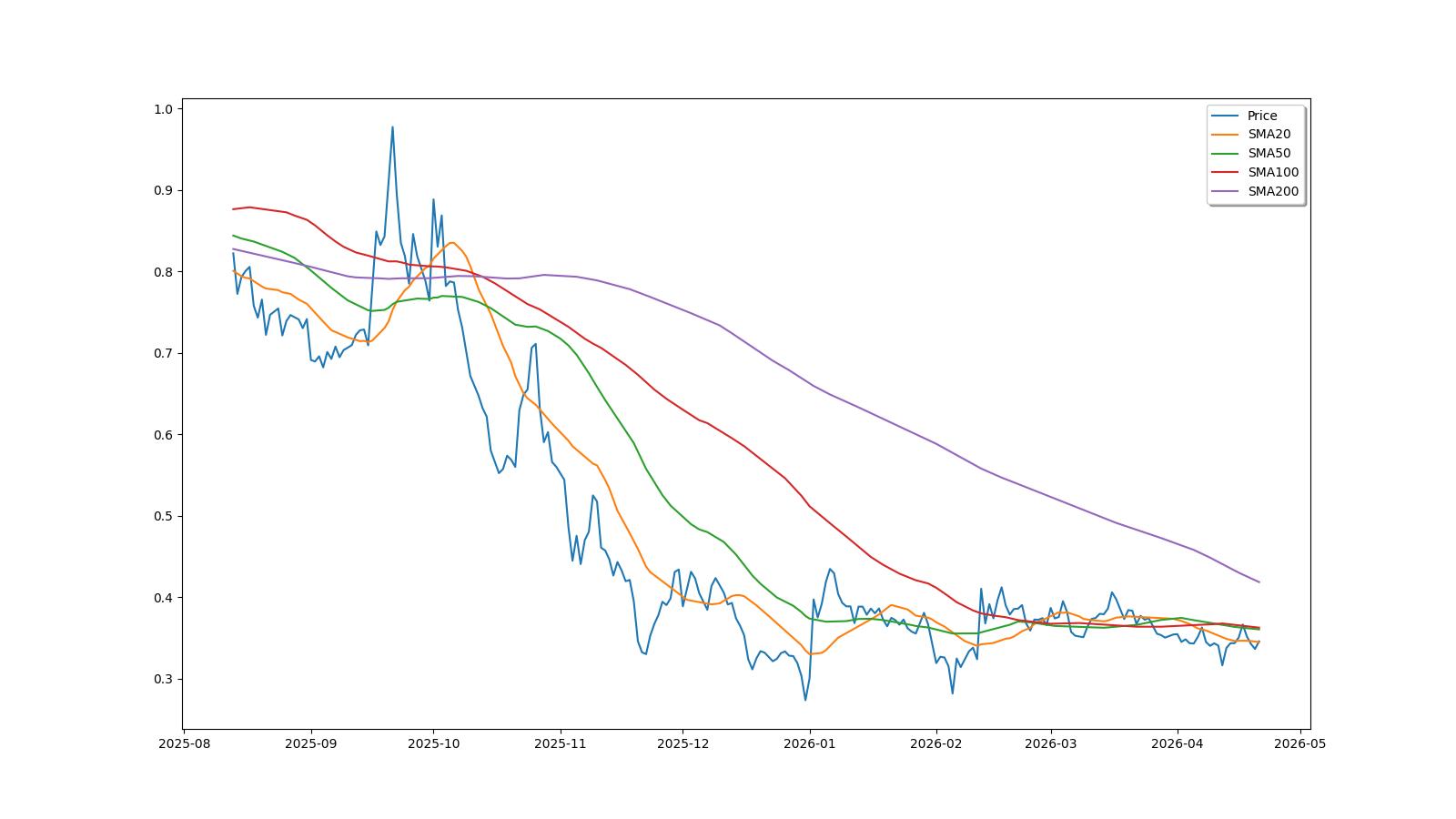 Propy Simple Moving Averages