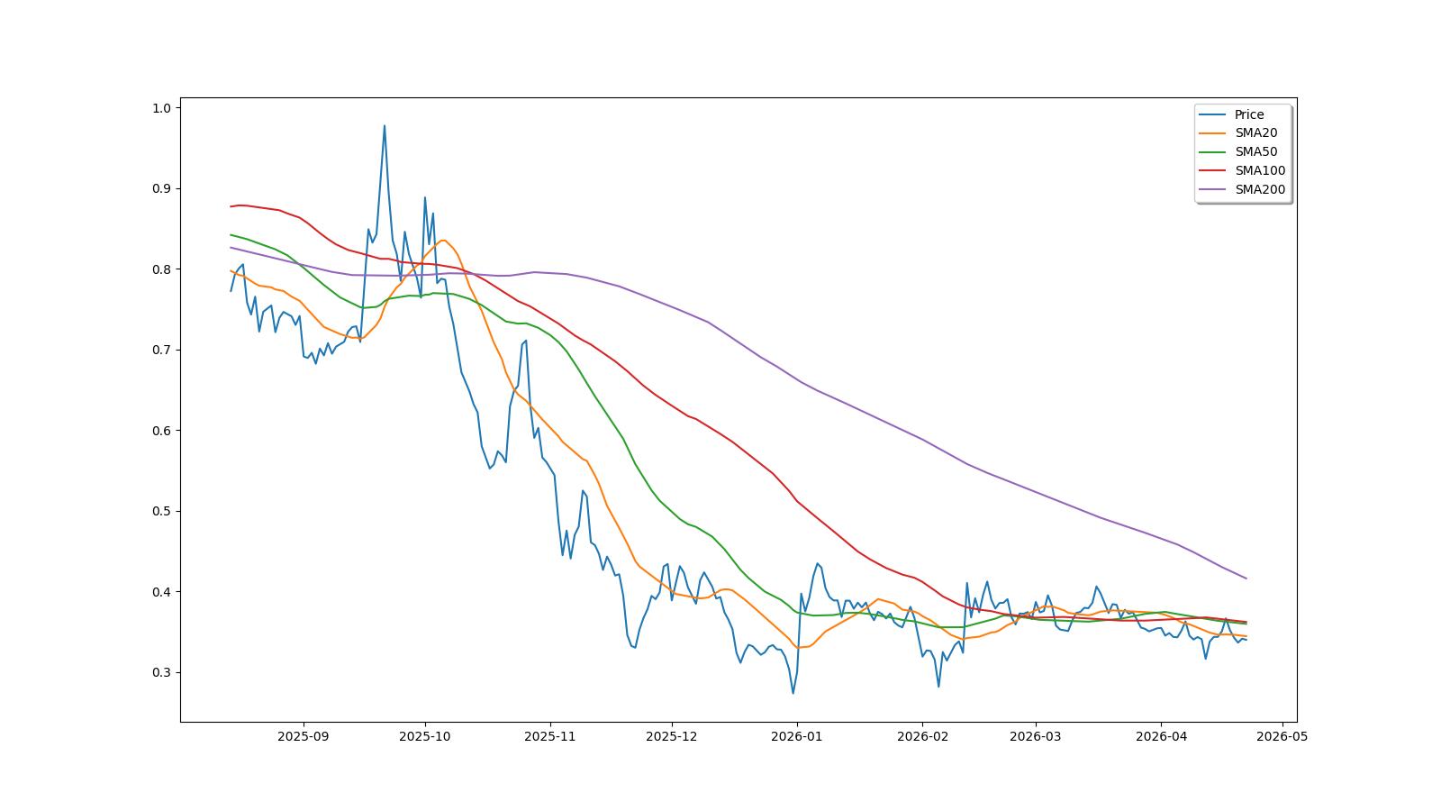 Propy Simple Moving Averages