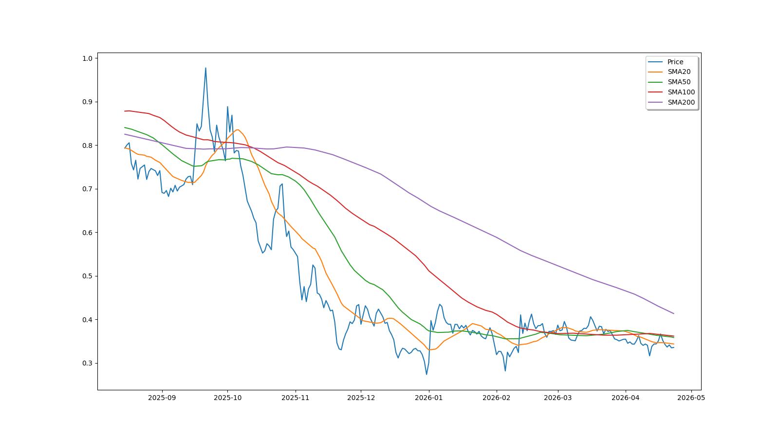 Propy Simple Moving Averages