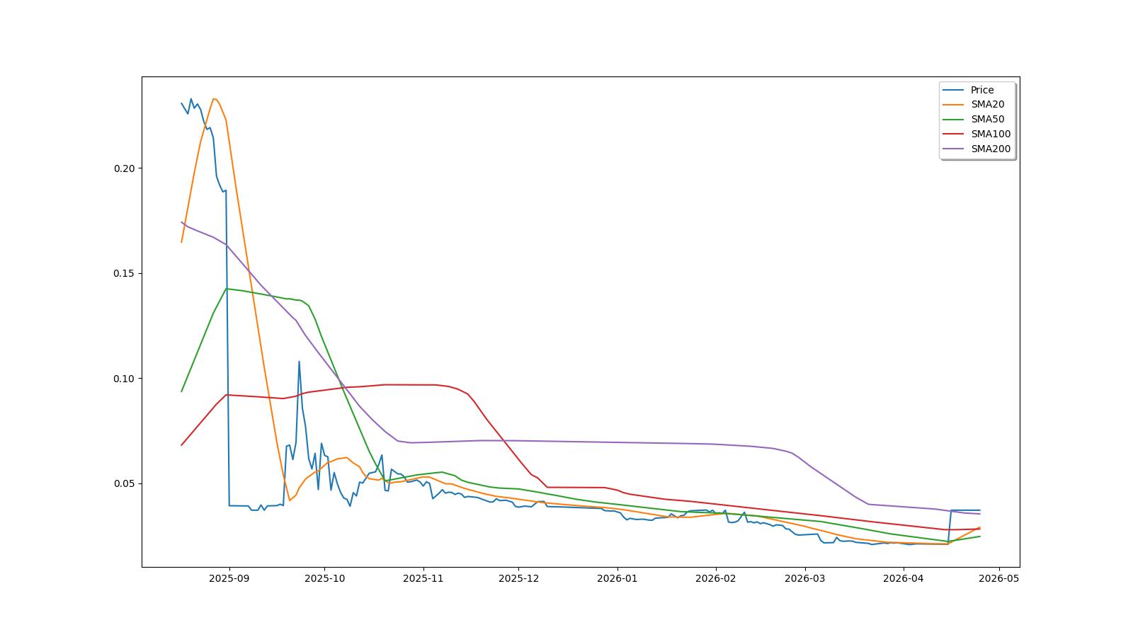 Prosper Simple Moving Averages