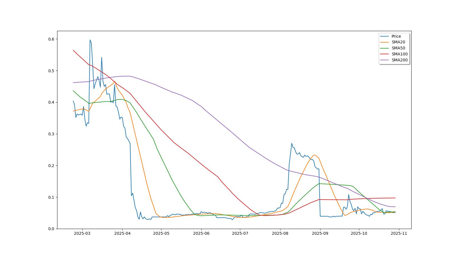 Prosper Simple Moving Averages