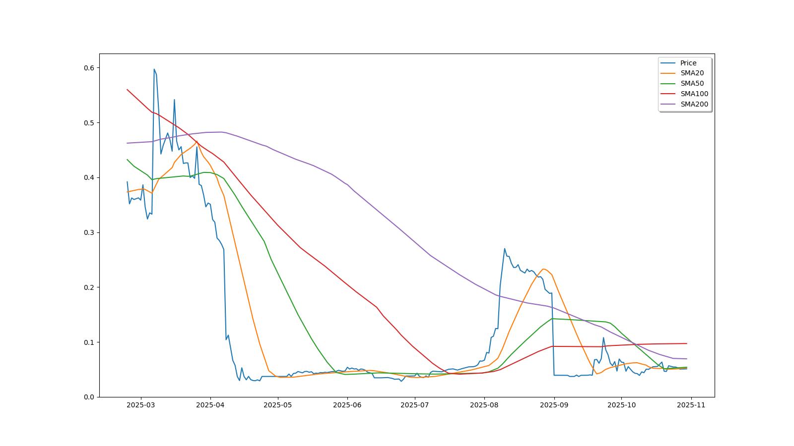 Prosper Simple Moving Averages