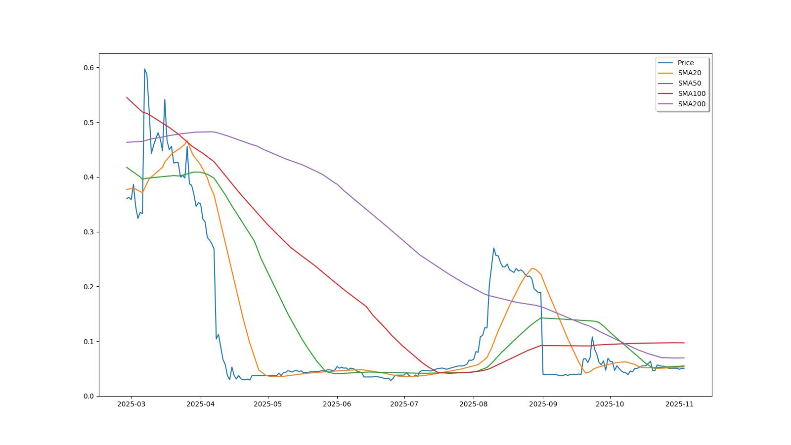 Prosper Simple Moving Averages