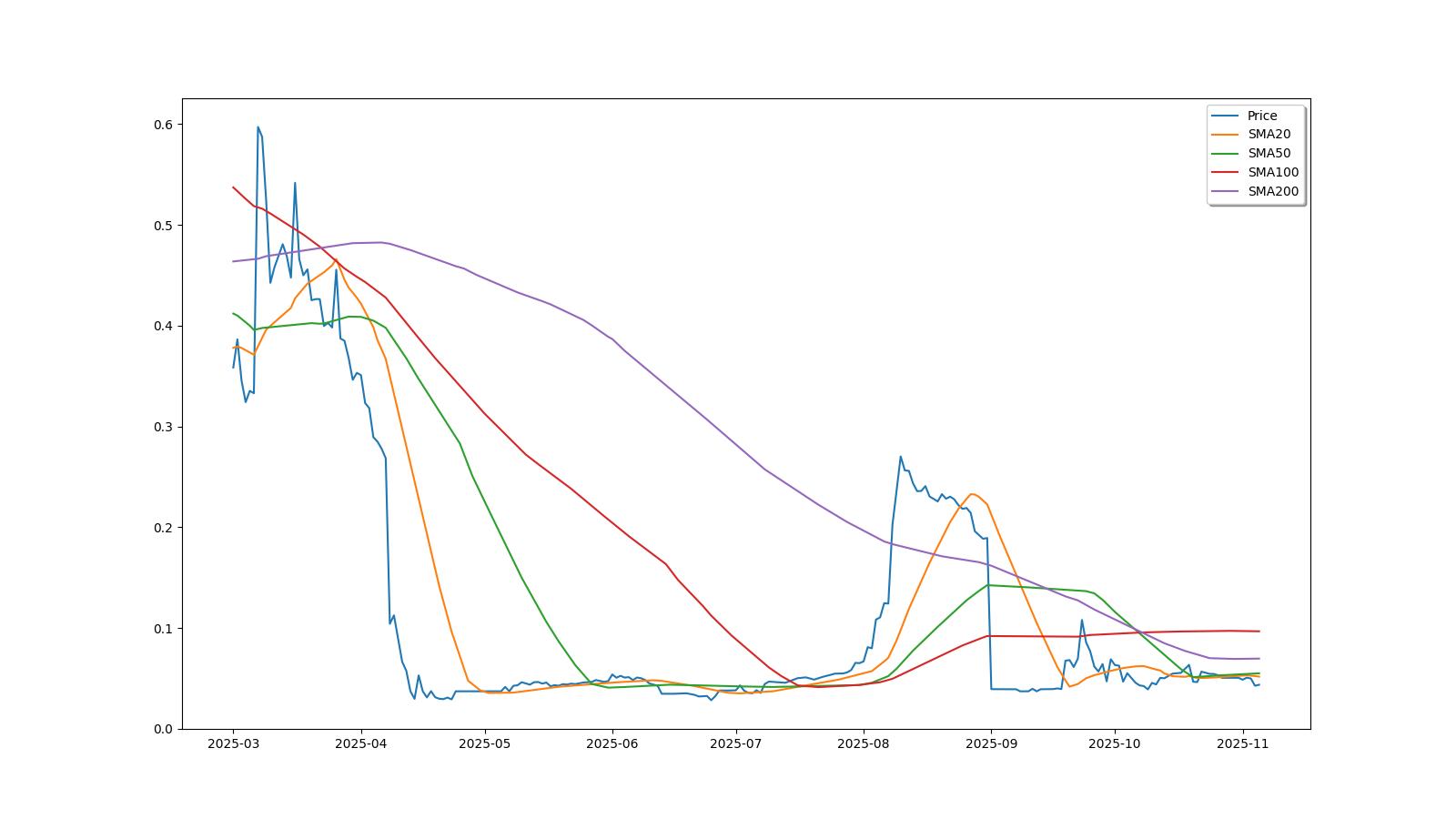 Prosper Simple Moving Averages