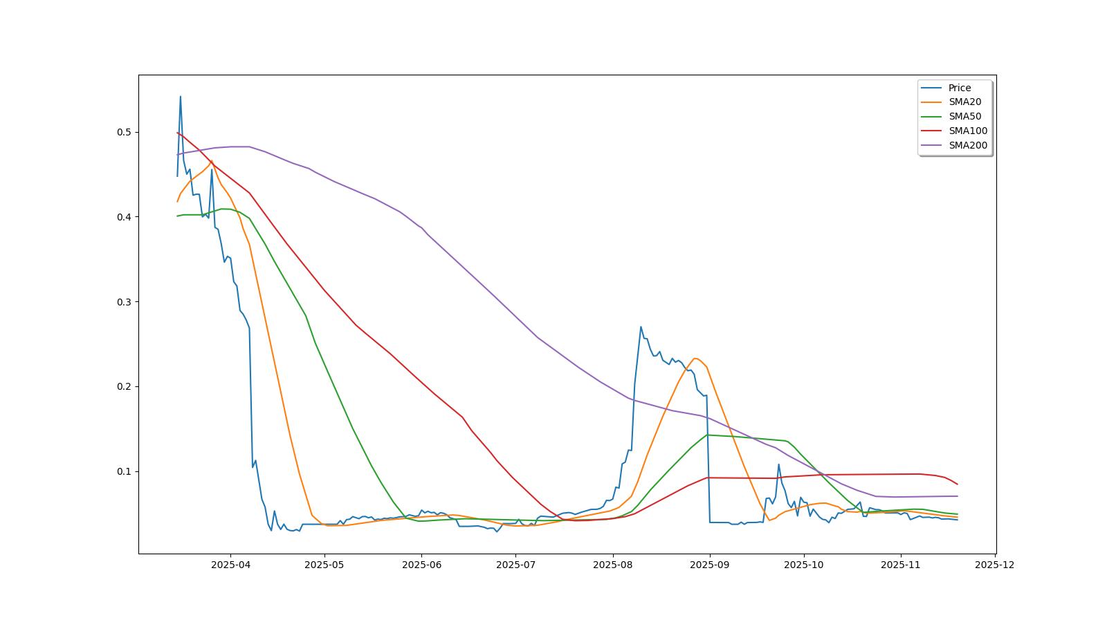 Prosper Simple Moving Averages