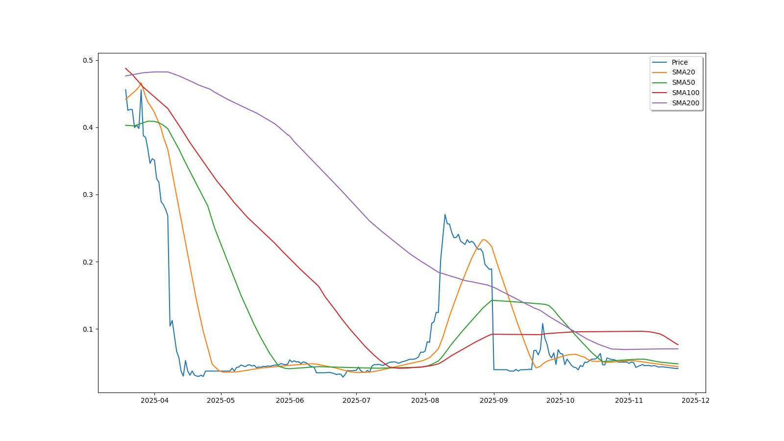 Prosper Simple Moving Averages