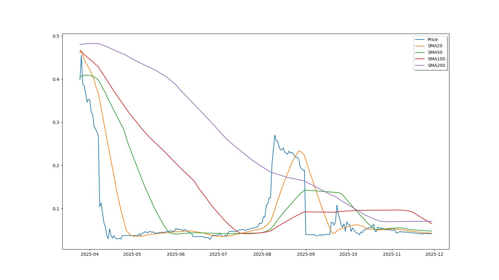Prosper Simple Moving Averages