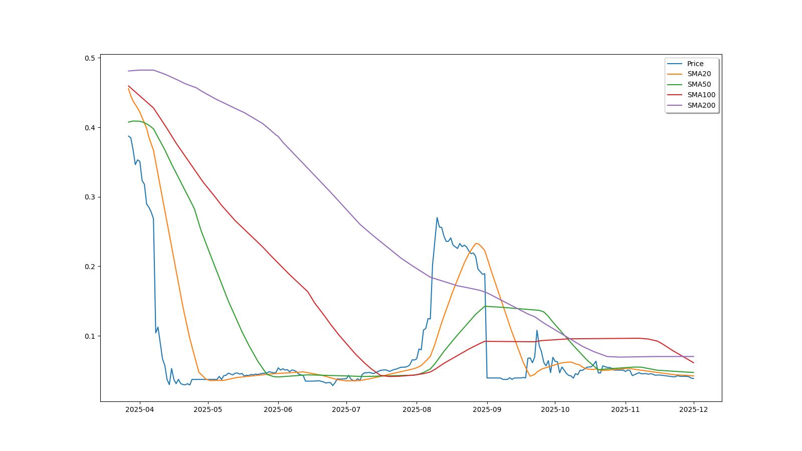Prosper Simple Moving Averages