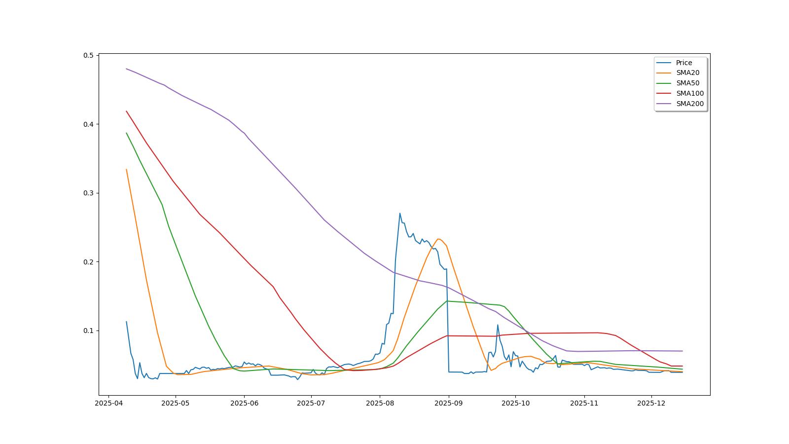 Prosper Simple Moving Averages