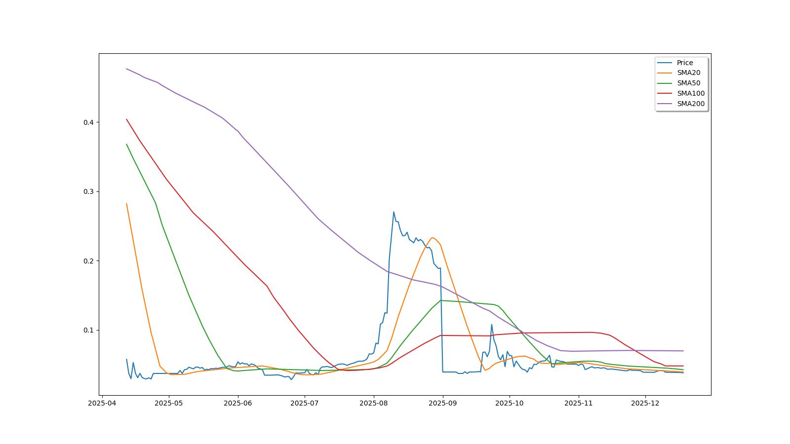 Prosper Simple Moving Averages