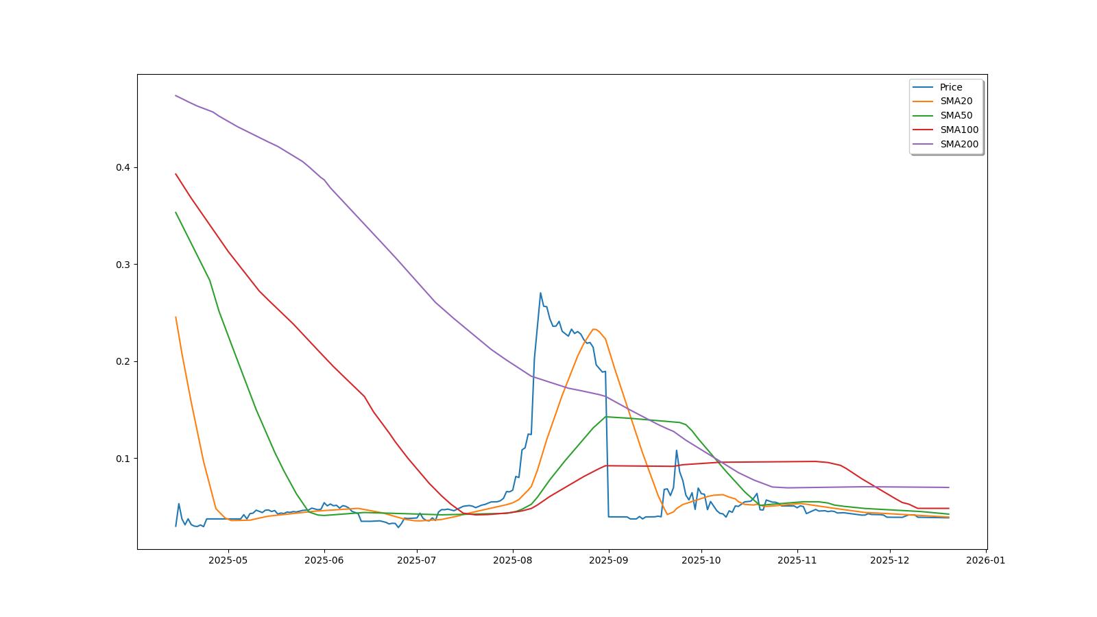 Prosper Simple Moving Averages