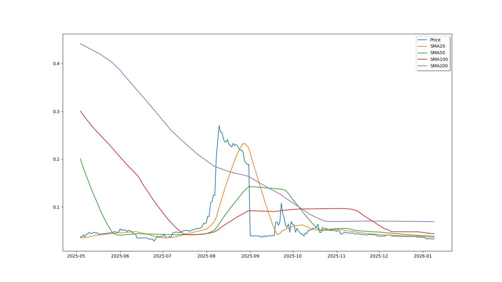 Prosper Simple Moving Averages