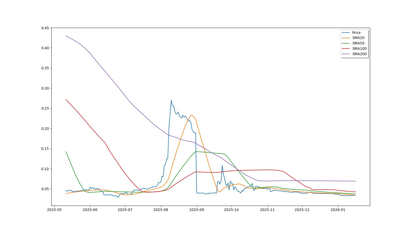 Prosper Simple Moving Averages