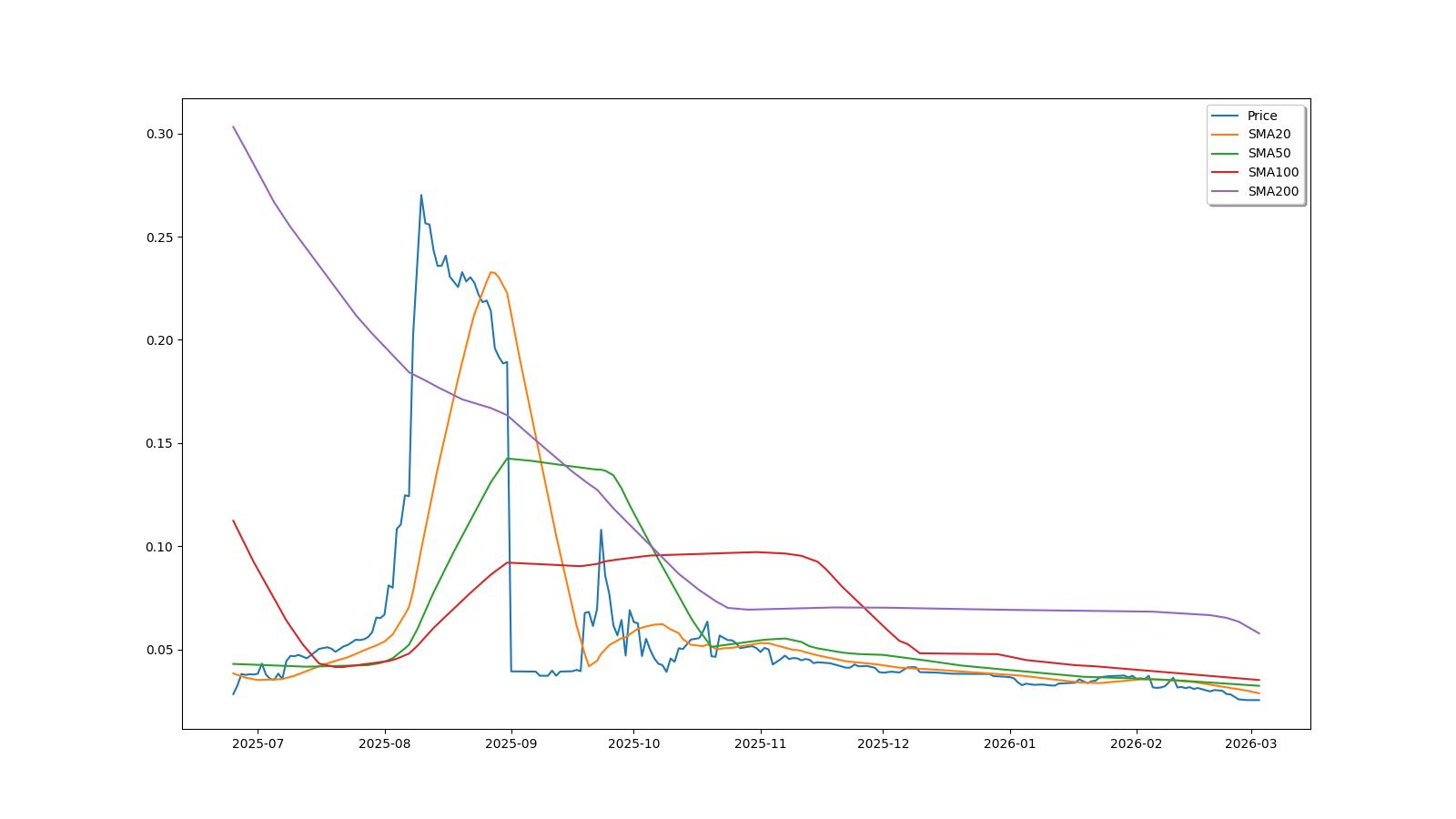 Prosper Simple Moving Averages