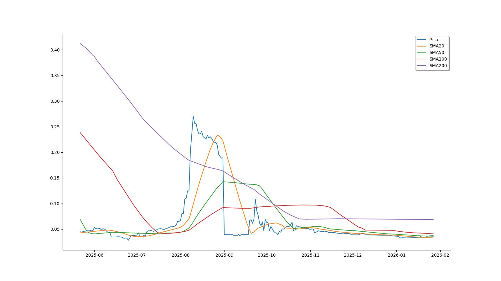Prosper Simple Moving Averages