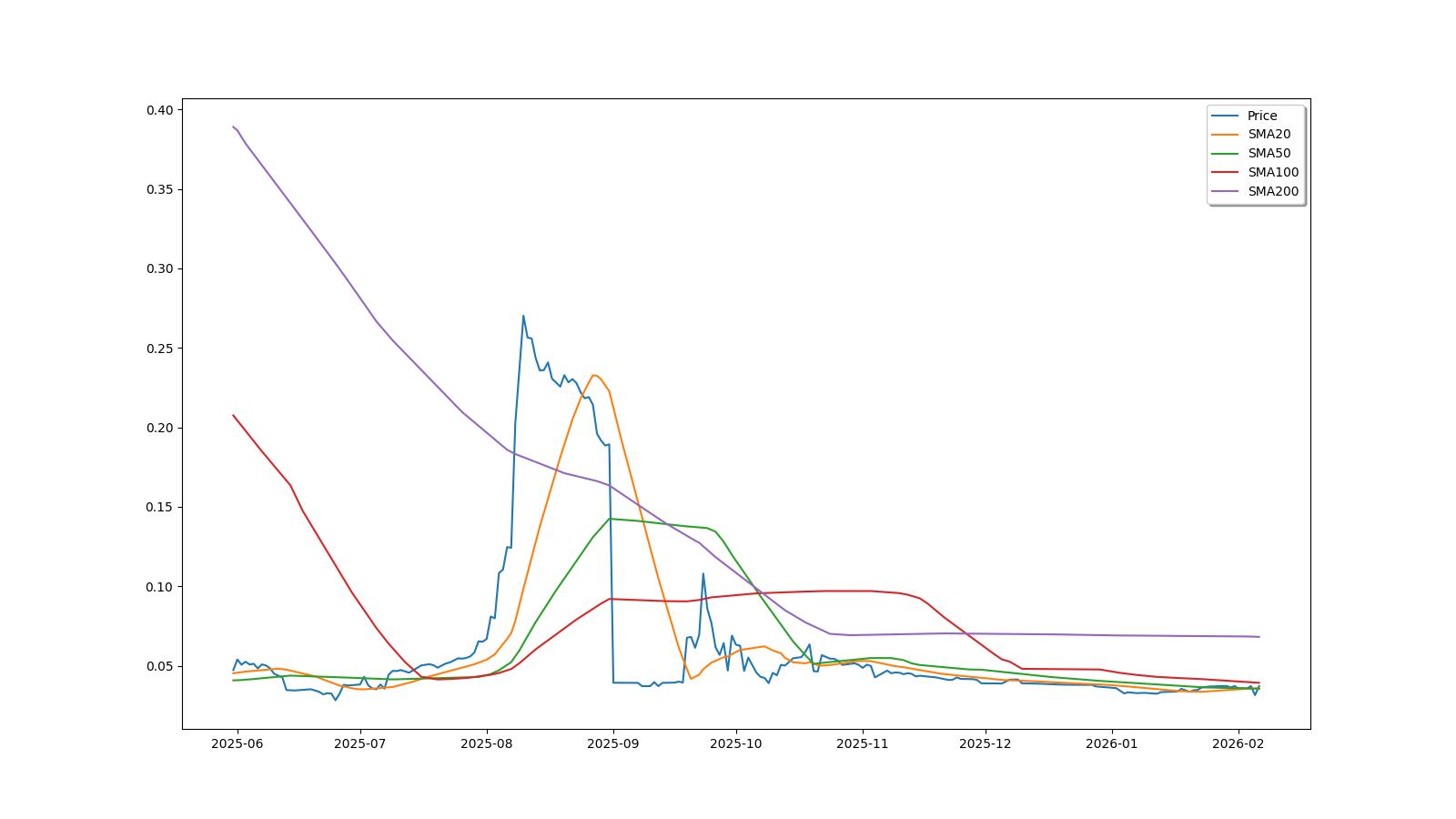 Prosper Simple Moving Averages