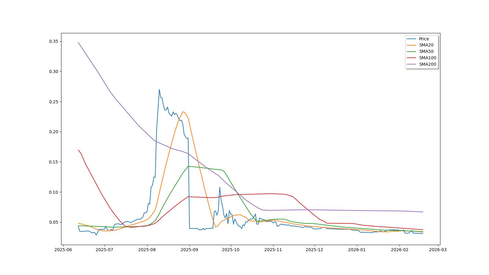 Prosper Simple Moving Averages