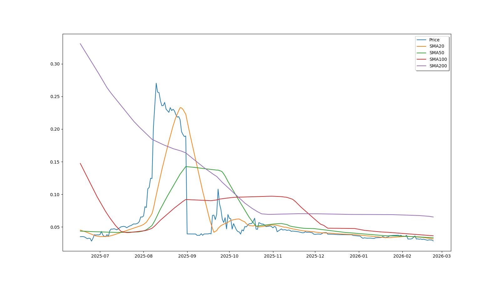 Prosper Simple Moving Averages
