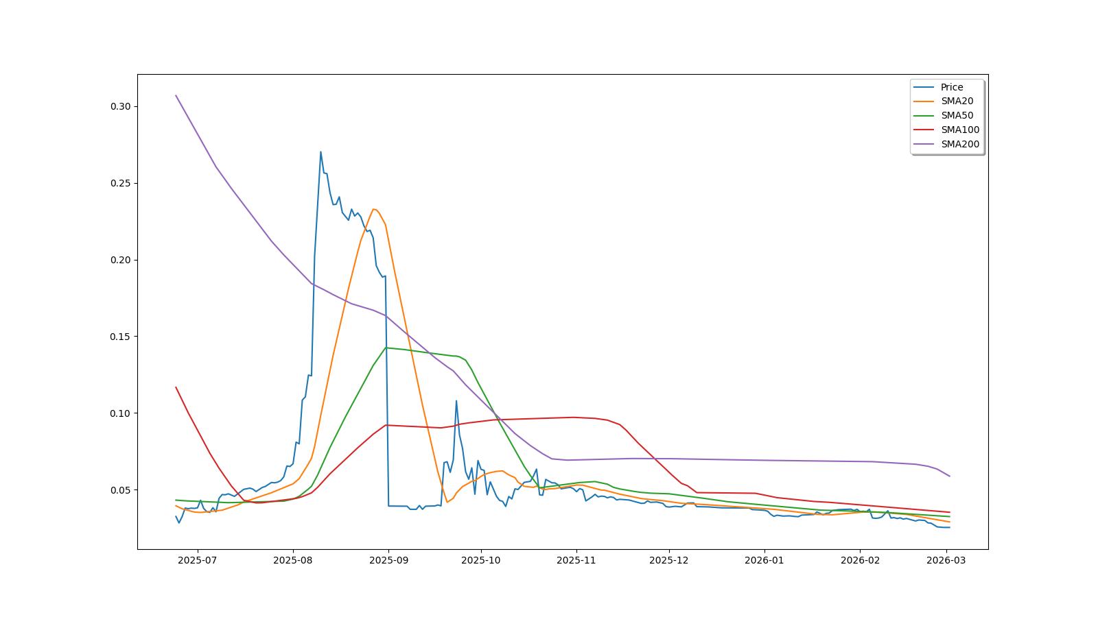 Prosper Simple Moving Averages