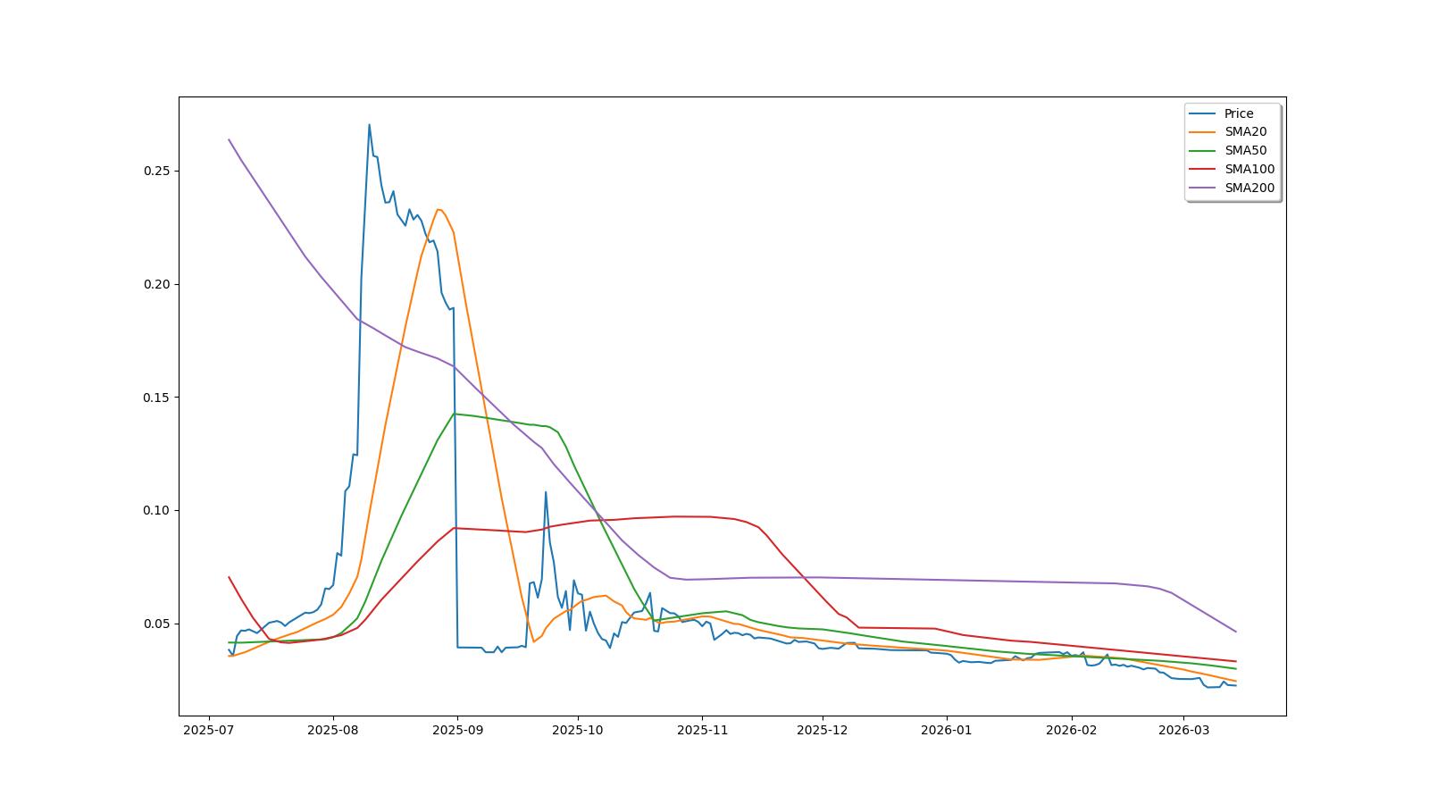 Prosper Simple Moving Averages