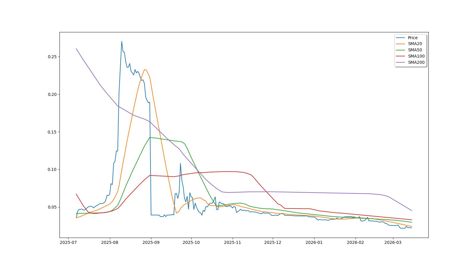 Prosper Simple Moving Averages
