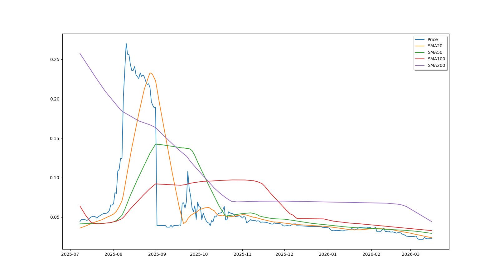 Prosper Simple Moving Averages