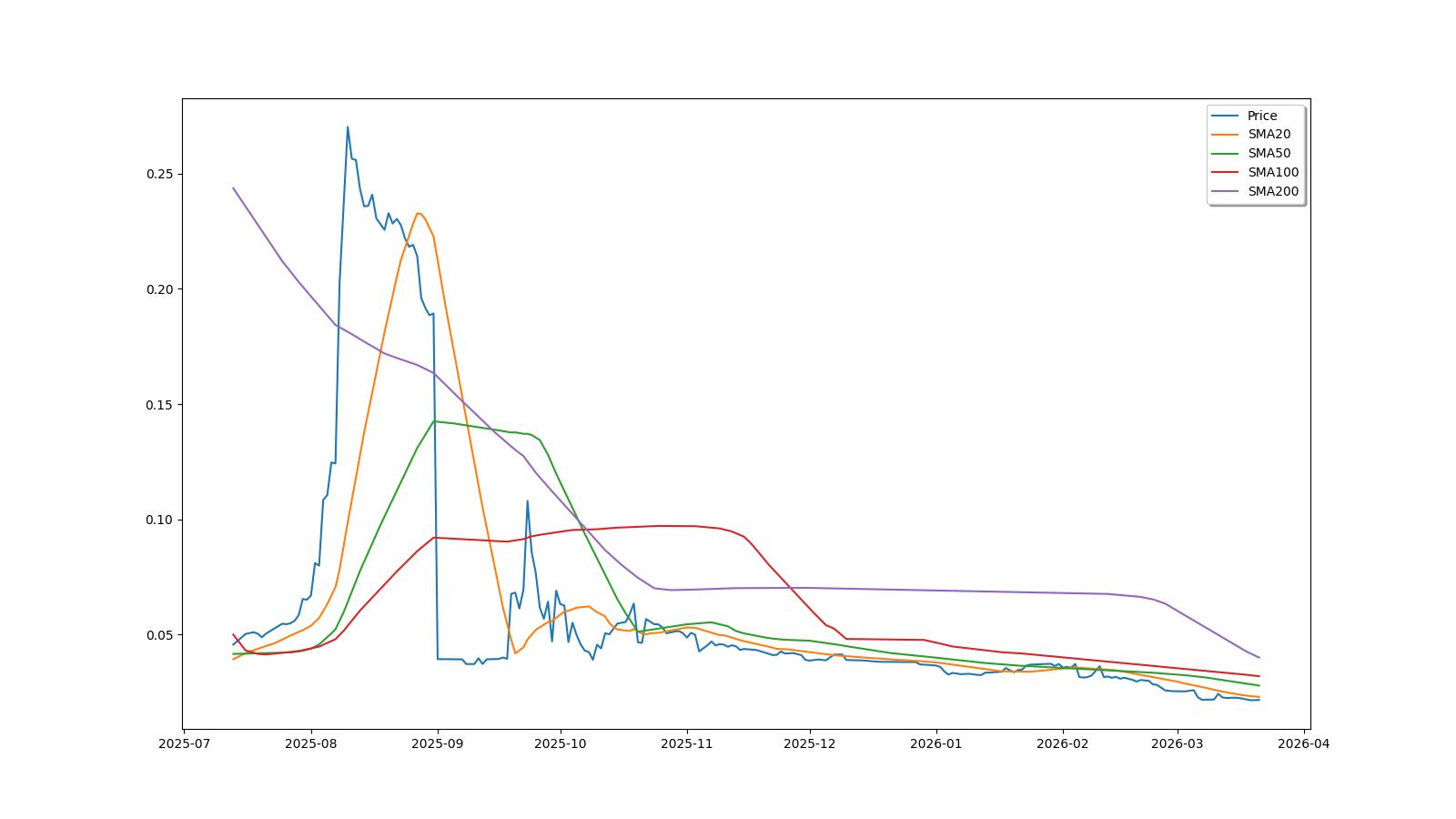 Prosper Simple Moving Averages