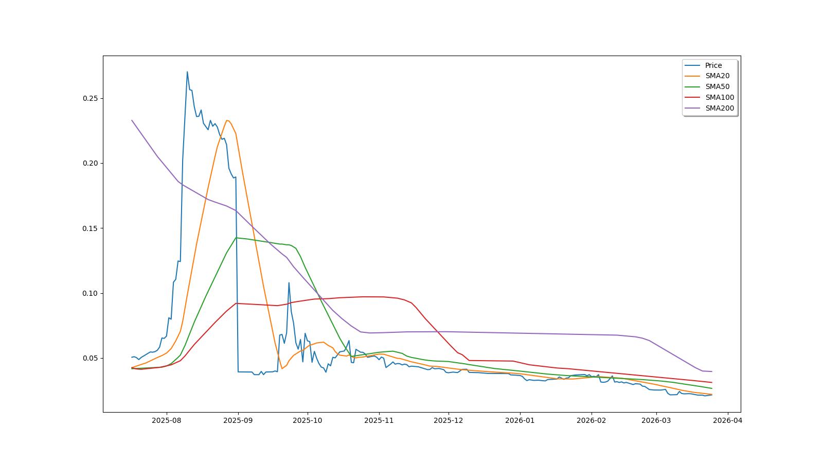 Prosper Simple Moving Averages