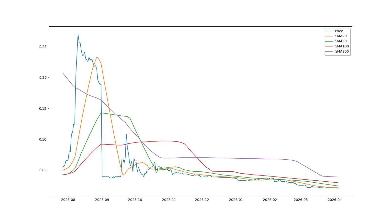 Prosper Simple Moving Averages