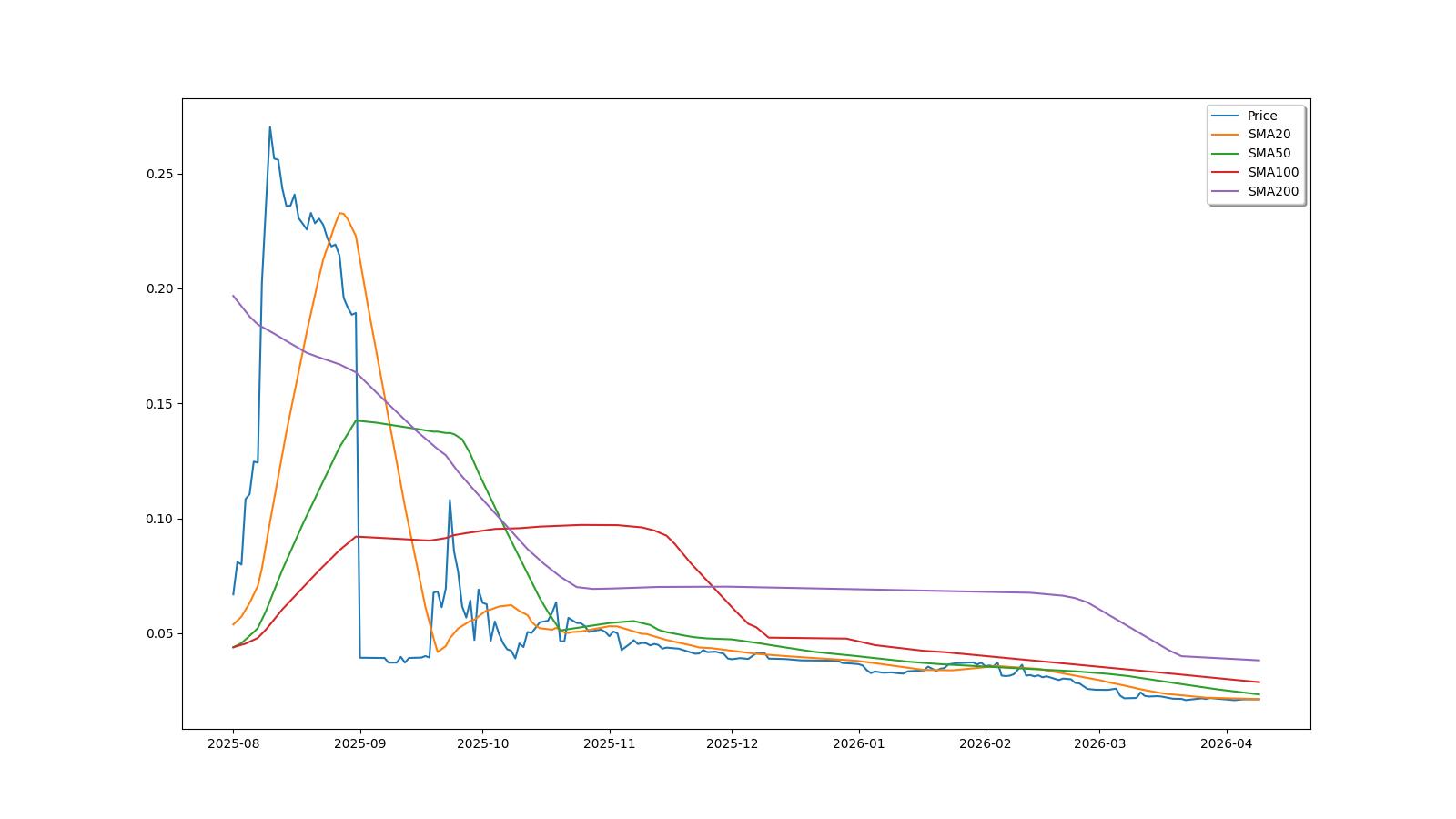 Prosper Simple Moving Averages