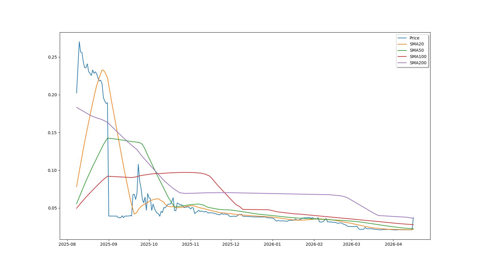 Prosper Simple Moving Averages