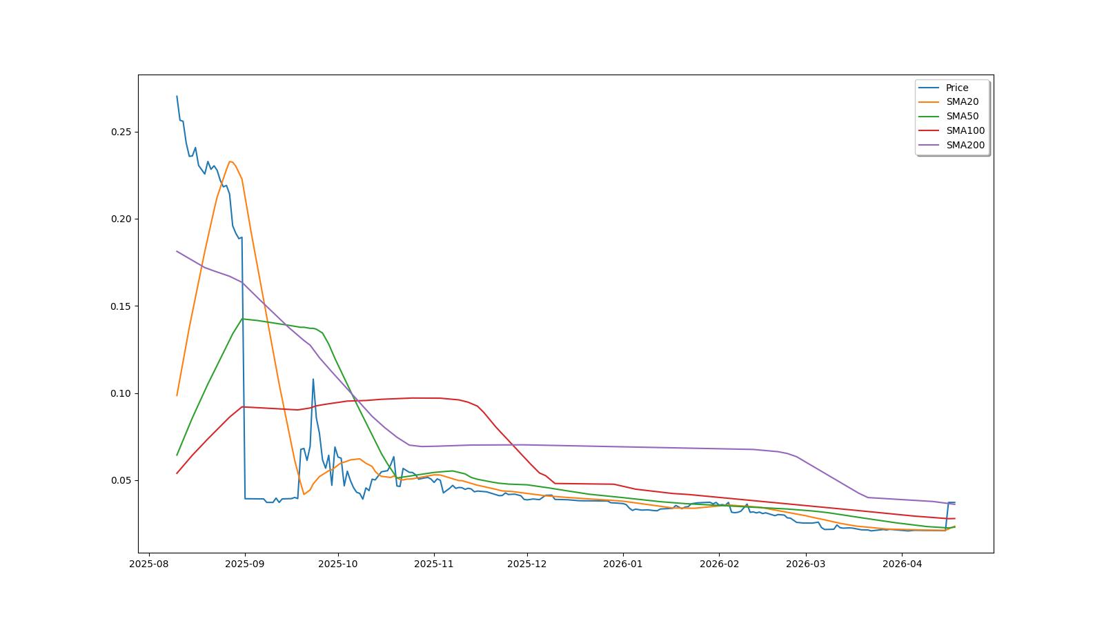 Prosper Simple Moving Averages
