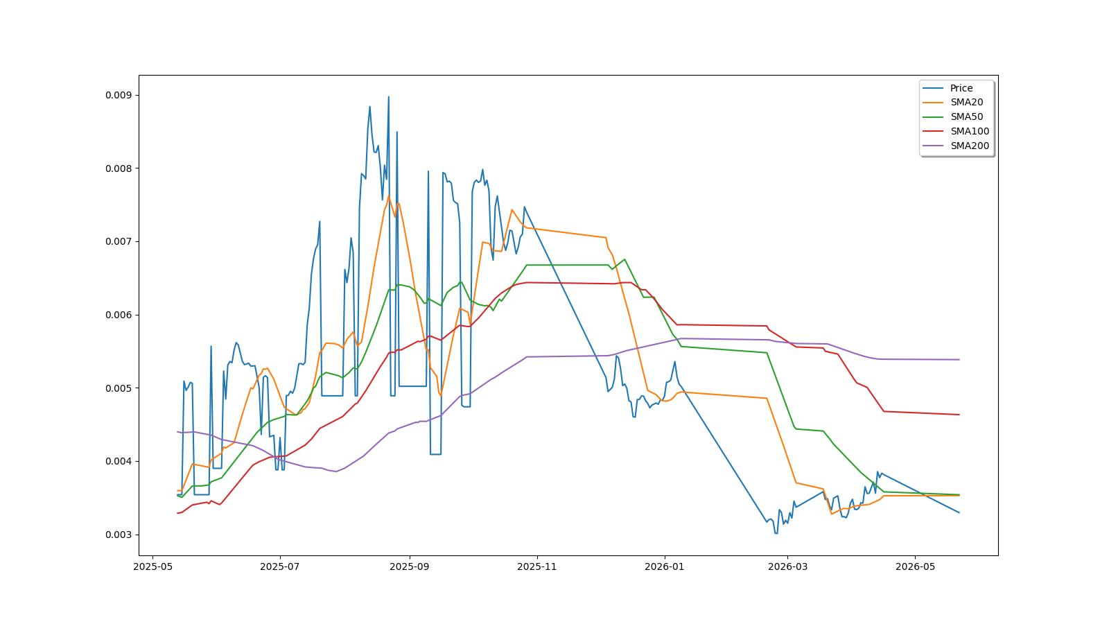ProStarter Simple Moving Averages