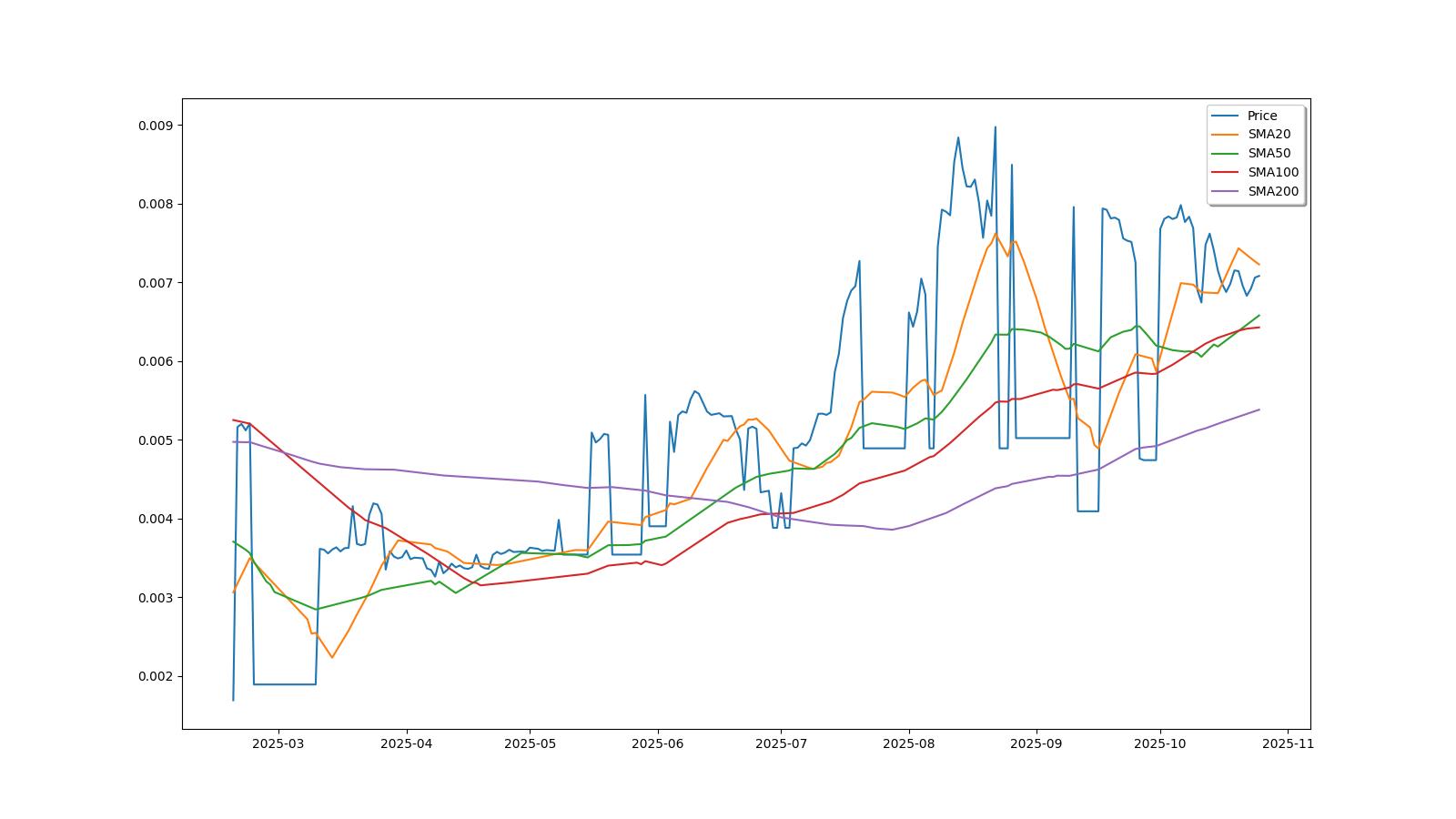 ProStarter Simple Moving Averages