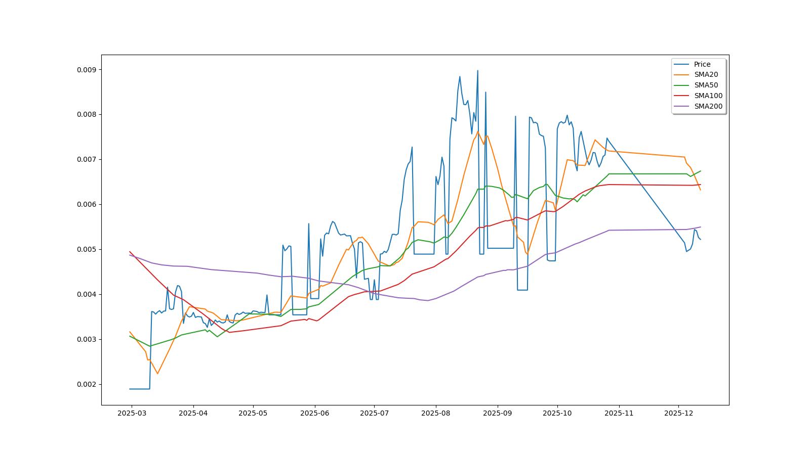ProStarter Simple Moving Averages