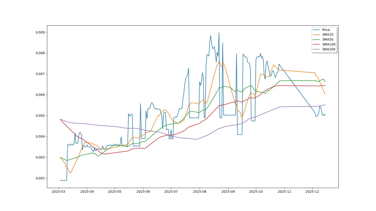 ProStarter Simple Moving Averages