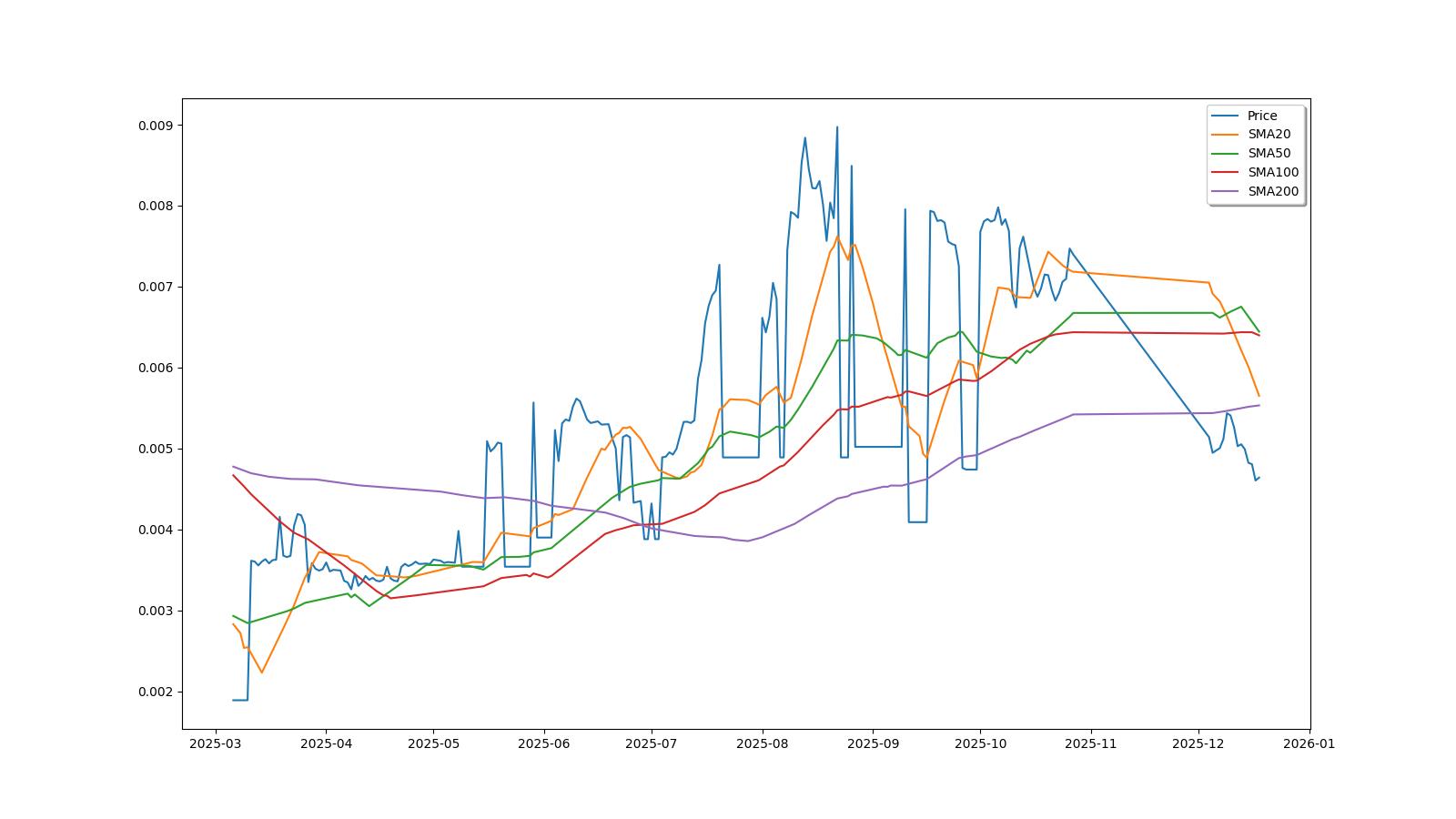 ProStarter Simple Moving Averages