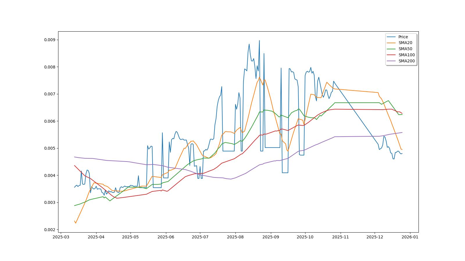 ProStarter Simple Moving Averages