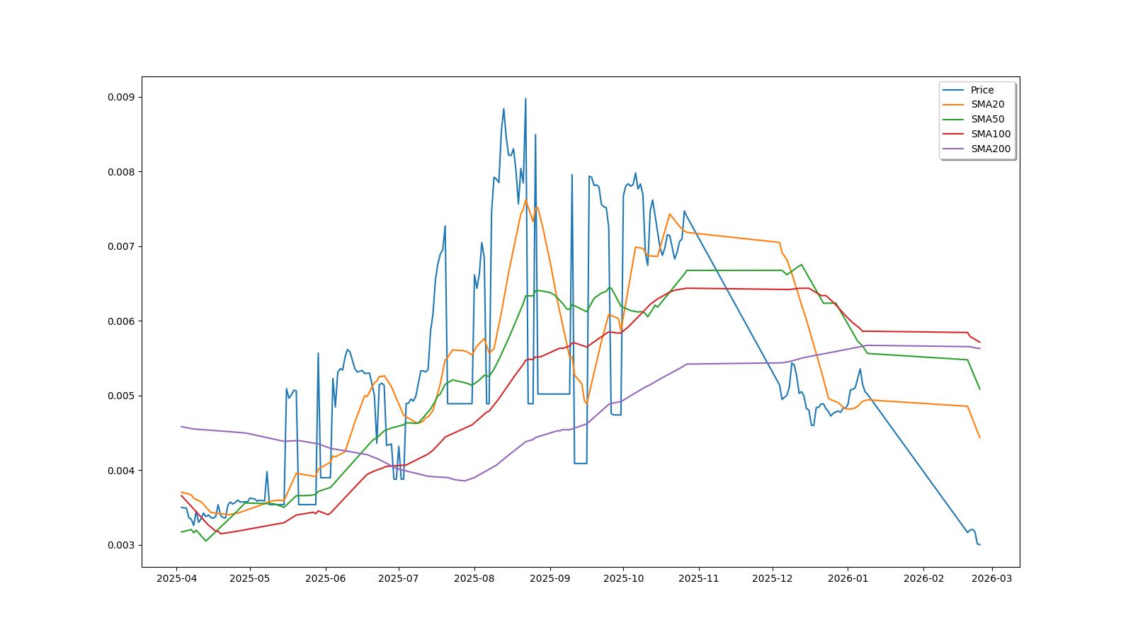ProStarter Simple Moving Averages