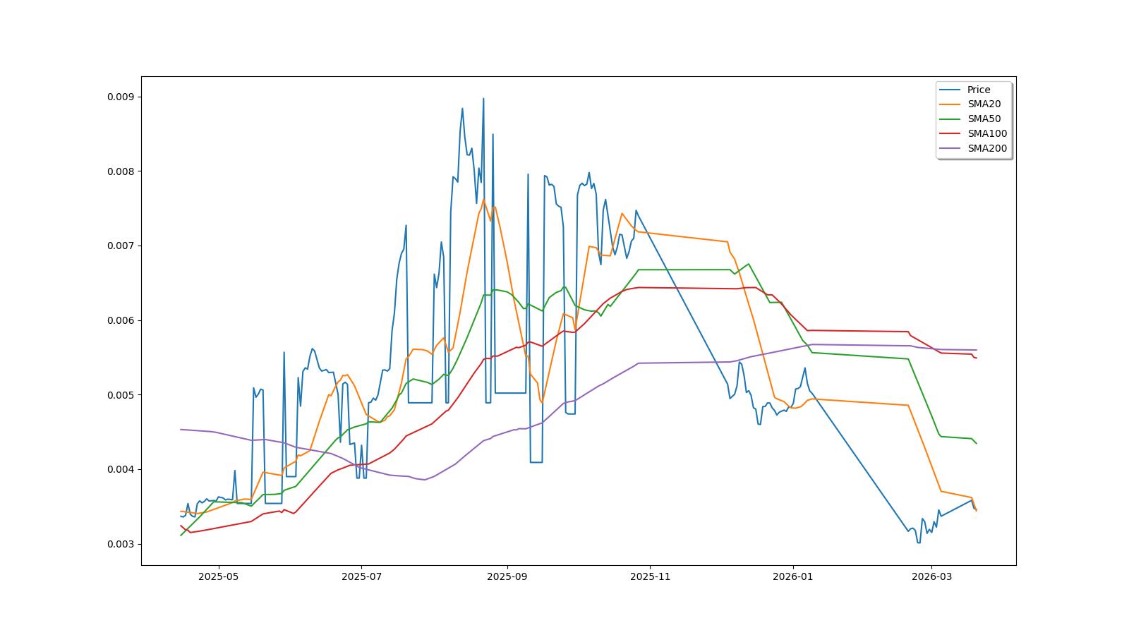 ProStarter Simple Moving Averages