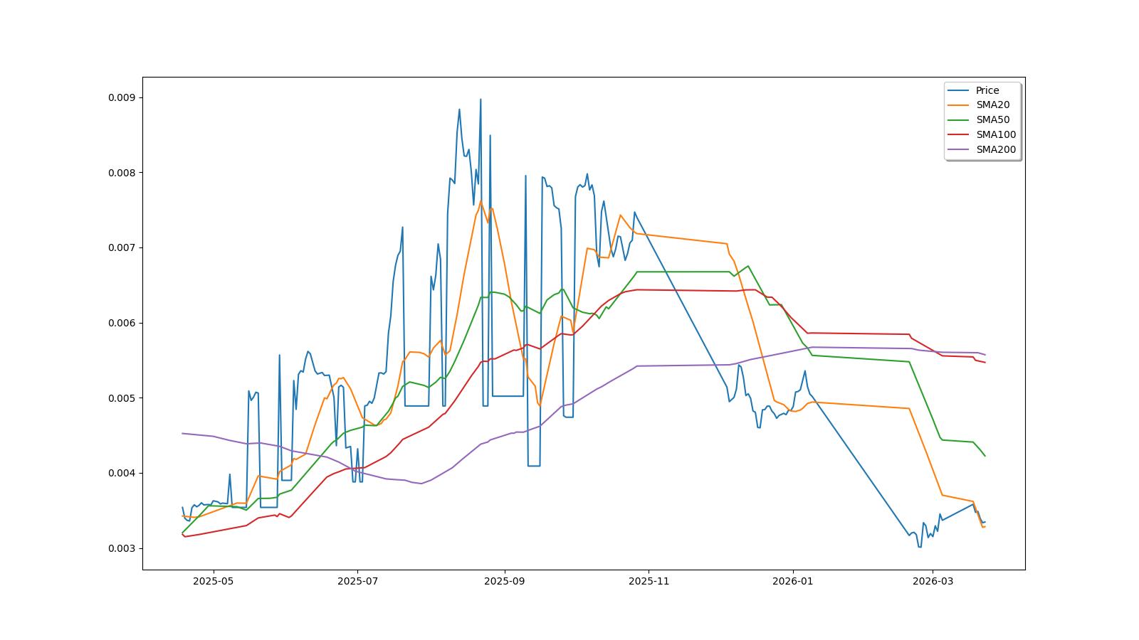 ProStarter Simple Moving Averages
