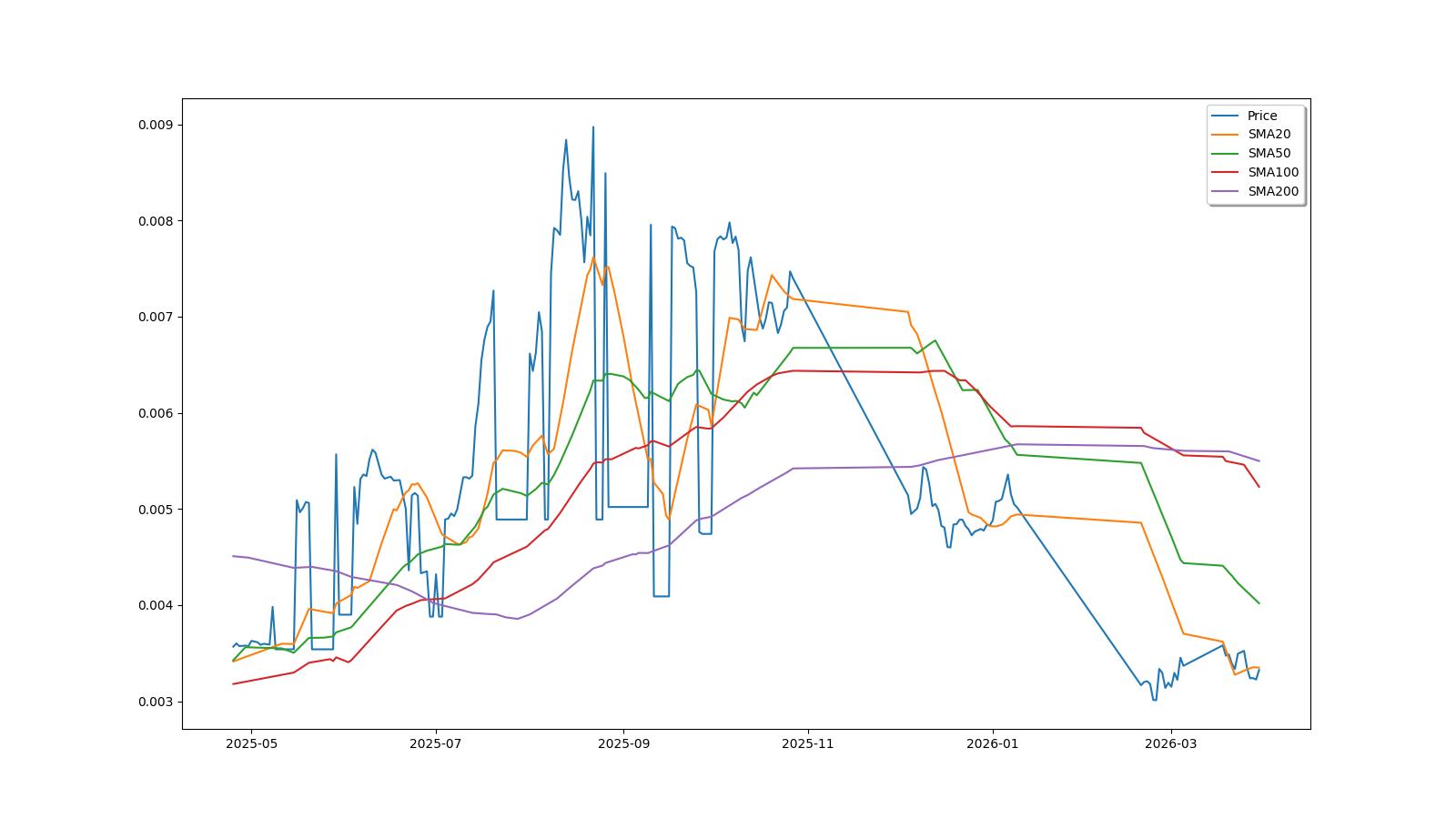 ProStarter Simple Moving Averages