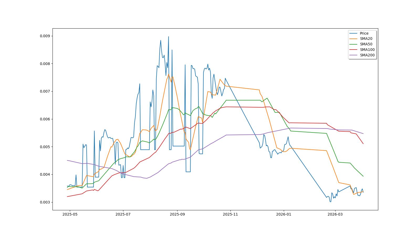 ProStarter Simple Moving Averages